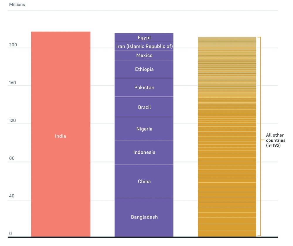 Global trends & SDG progress | Child Marriage Data Portal