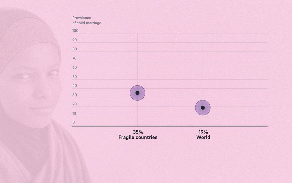 Global trends & SDG progress | Child Marriage Data Portal