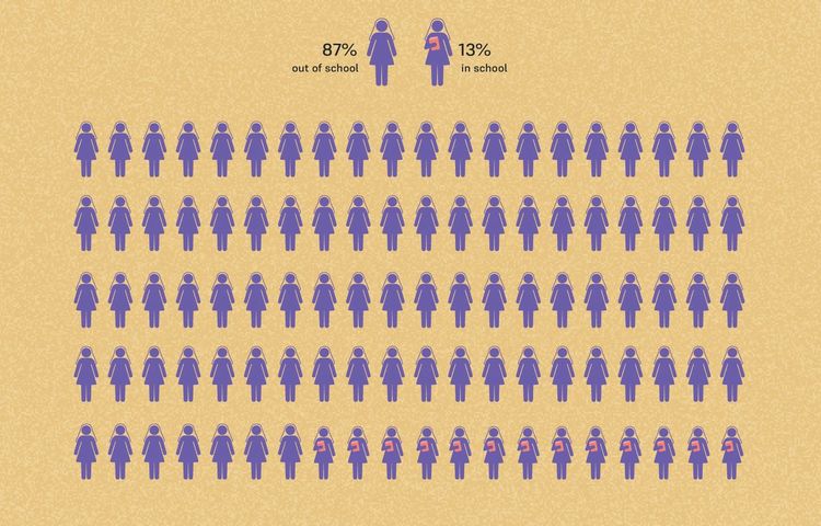 Global trends & SDG progress | Child Marriage Data Portal